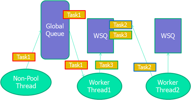 Design Codes: The Pillars of Concurrency